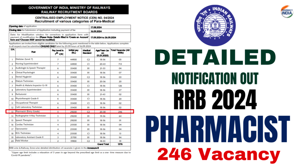 Recruitment of Pharmacist (246 Posts) under Railway Recruitment Board ...